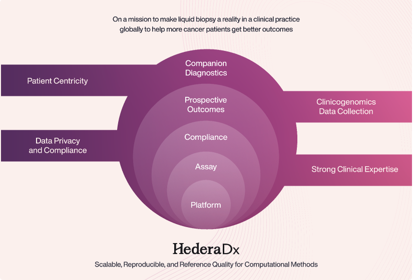 Hedera Dx | Partnerships